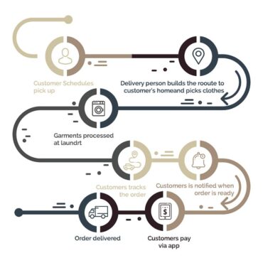 Laundry App Development 2024: Cost & Key Features