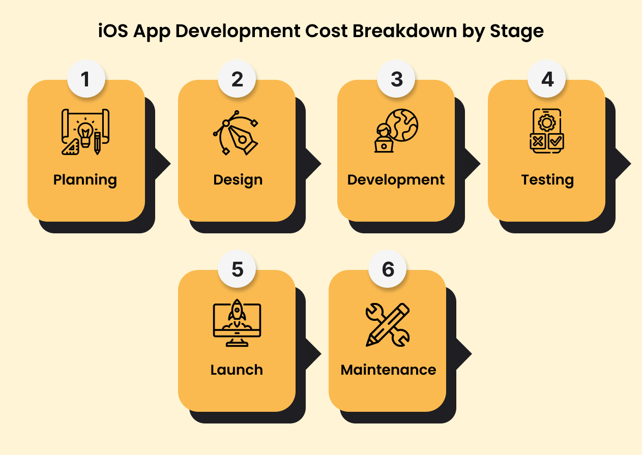 How Much Does It Cost to Develop an iOS App in 2025